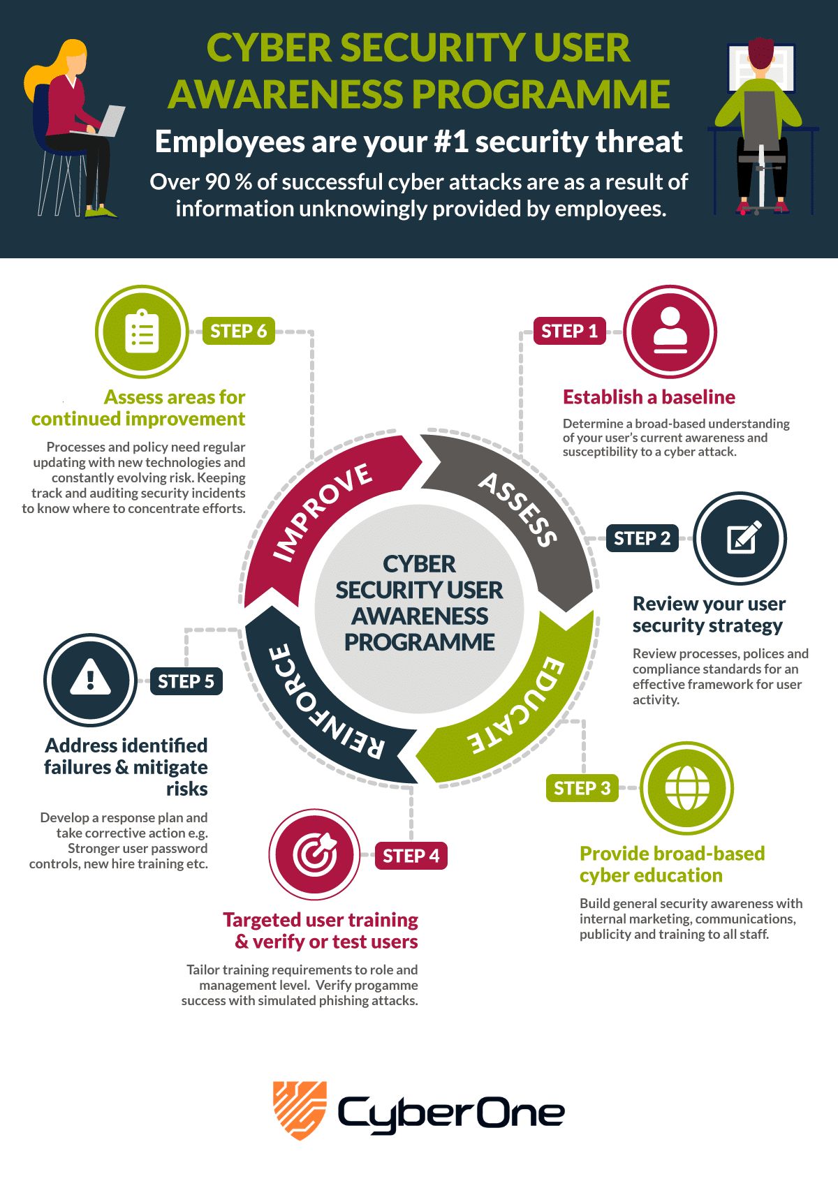 INFOGRAPHIC: The 6 Steps to a Successful Cyber Security User Awareness ...