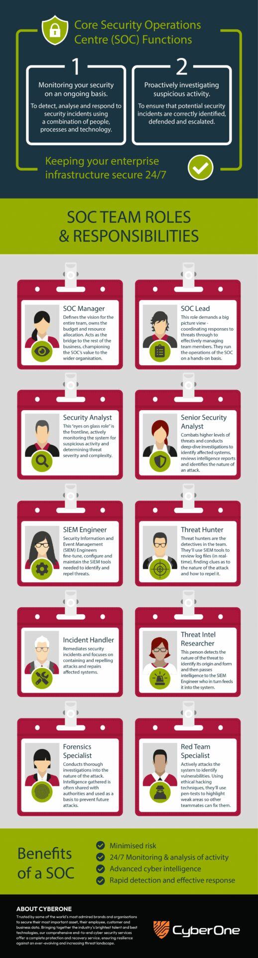 INFOGRAPHIC: The Roles and Responsibilities of SOC Teams