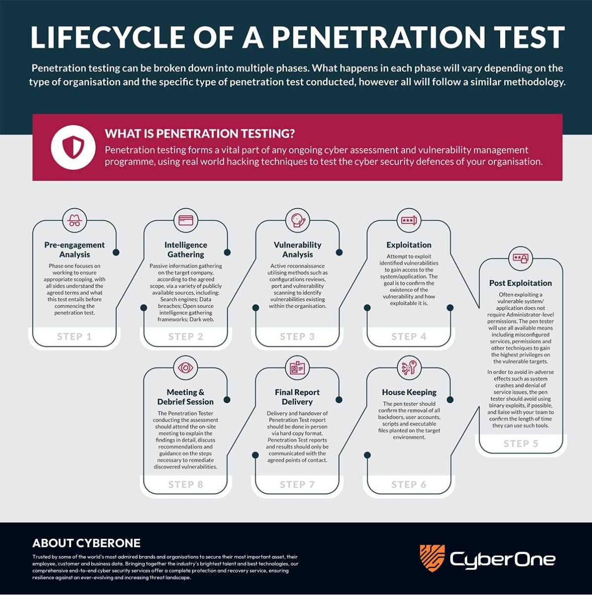 Infographic: The Lifecycle of a Penetration Test