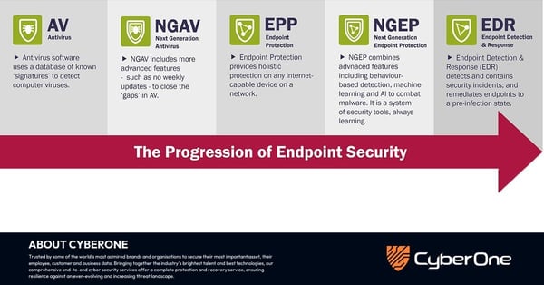 Endpoint Protection vs EDR: What’s the Difference?